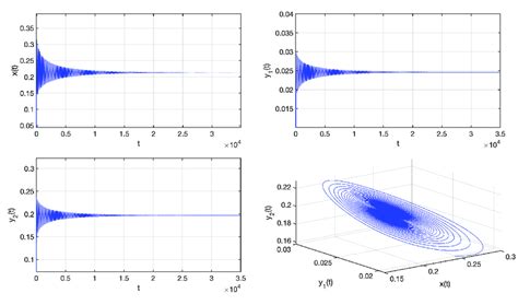 Waveform Plots And Phase Portrait Of System 38 With τ 34 99