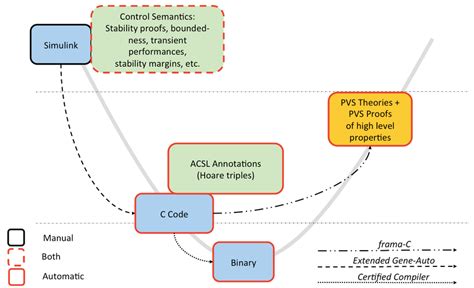 Visualization Of Autocoding And Verification Process Download