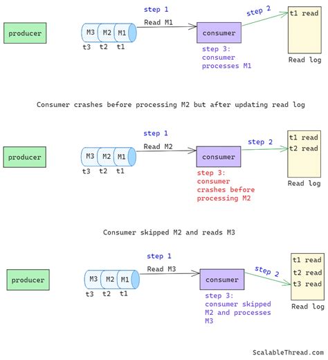 Understanding Stream Processing Guarantees In Apache Kafka