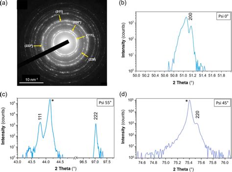 Diffraction Patterns Obtained From The Carbon Film A Electron Download Scientific Diagram