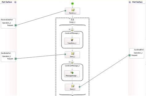 Exception Type Emptypartexception Error In Biztalk Stack Overflow