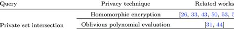 Taxonomy Of The Privacy Preserving Techniques Used In The Set Queries