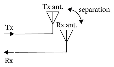 Conventional Methods To Isolate Tx And Rx Using A A Quadrature Download Scientific Diagram
