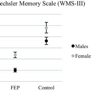 Verbal Memory Performance By Sex And Group A Batteries Combined Download Scientific Diagram