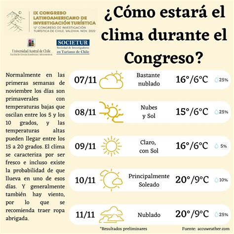 ¿como Estará El Clima Durante El Ix Congreso Latinoamericano De