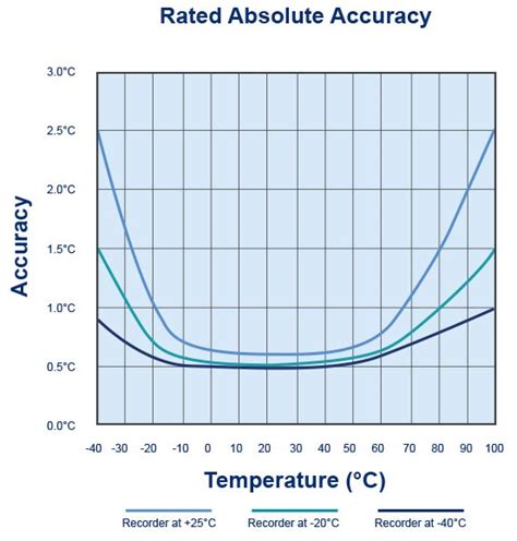 LogTag TREX External Probe Temperature Logger C To C