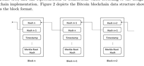 Basic Blockchain Structure Download Scientific Diagram