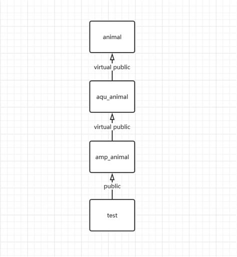 C 虚继承派生类构造函数的写法 Dreamwings
