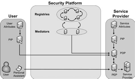 Distributed Security Architecture With Semantic Components Download Scientific Diagram