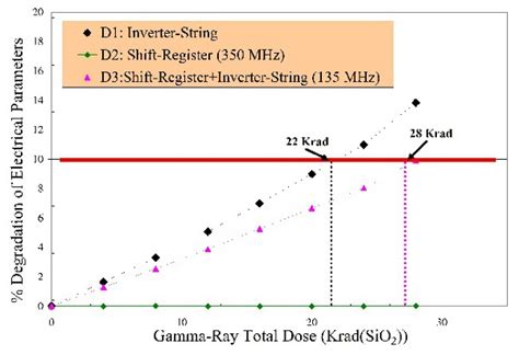 New Reprogrammable And Non Volatile Radiation Tolerant FPGA RT ProASIC3 IntechOpen