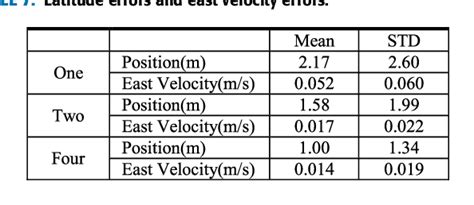 Table 7 From Performance Enhancement Of Gnssmems Imu Tightly Integration Navigation System