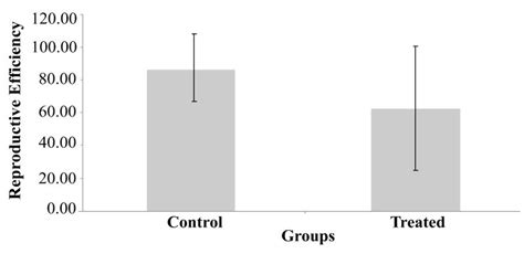 Reproductive Efficiency Of The Group Treated With R B Microplus Download Scientific Diagram