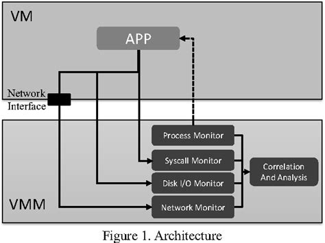 Figure 1 From Towards An Out Of The Box Cloud Application Monitoring Framework Semantic Scholar