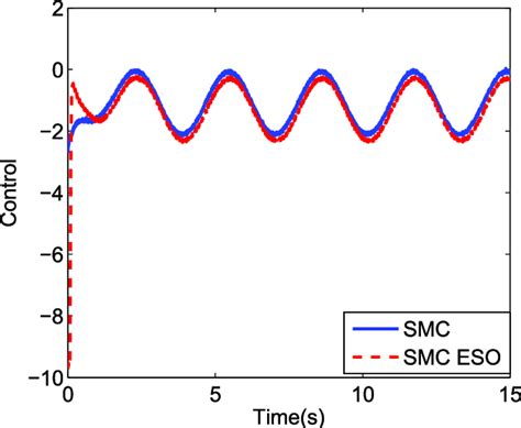 Response Curves Of Control Input Download Scientific Diagram