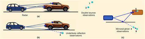 Radars For Autonomous Driving A Review Of Deep Learning Methods And