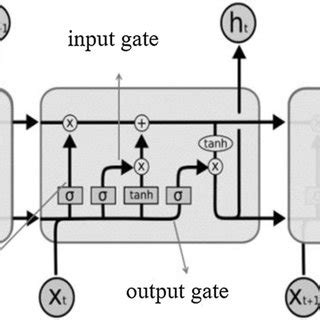 Internal Structure Of LSTM Neurons Download Scientific Diagram