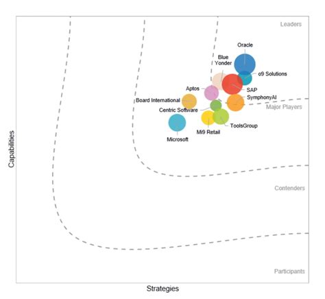 O9 Solutions Named A Leader In The Idc Marketscape Report 2023