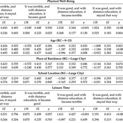 Results Of Multinomial Logistic Regression Download Scientific Diagram