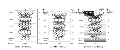 The Dawn Of Transfer Learning In Nlp Breaking Barriers With Ulmfit By Muhammad Faheem Medium