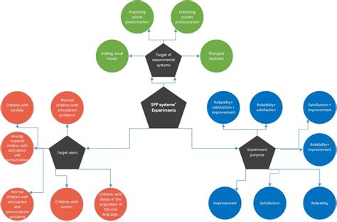 Overview Of SPP Systems Experiments Download Scientific Diagram
