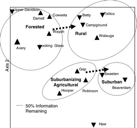 Nonmetric Multidimensional Scaling Ordination A And Cluster Analysis Download Scientific
