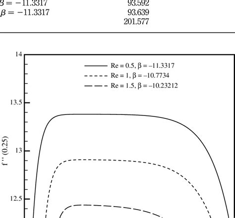 The 2 Curve Of F 00 025 Given By The 20th Order Approximate