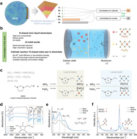 Structure Of Fecl3‐emicl Ionic Liquid A Comparison Of Element