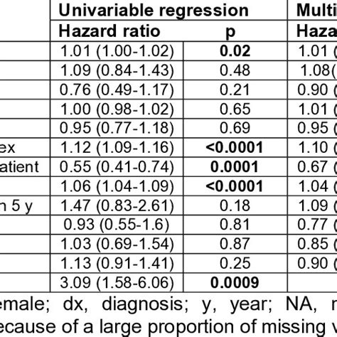 Nomogram For Predicting The 1 Year Probability Of Dvt In Patients With