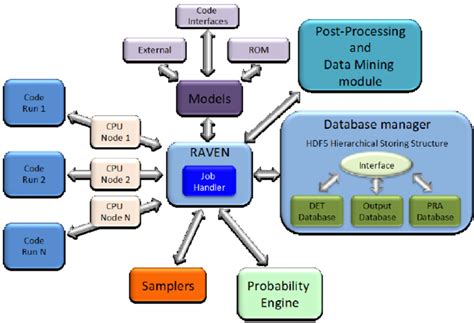 Raven Simulation Platform Scheme 58 Download Scientific Diagram