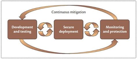 analysis and mitigation of nosql injections