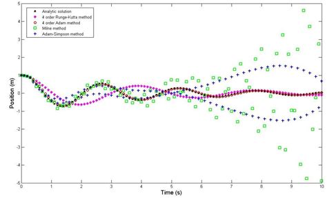 Figure 1 From Variational Muti Steps Method To Solve Damped Oscillation