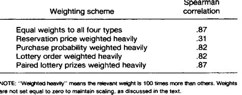 VARYING WEIGHTS ON TYPES OF INPUT DATA FOR EXAMPLE RESPONDENT Download Table