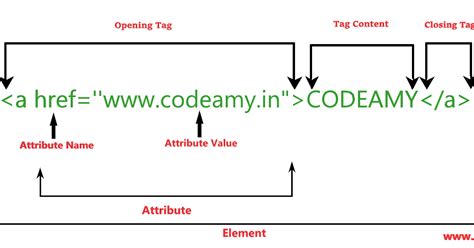 Html Full Form Html Introduction Codeamy Learn Programming