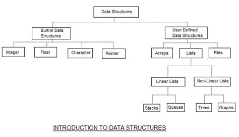 Introduction To Data Structures And Algorithms Studytonight Data