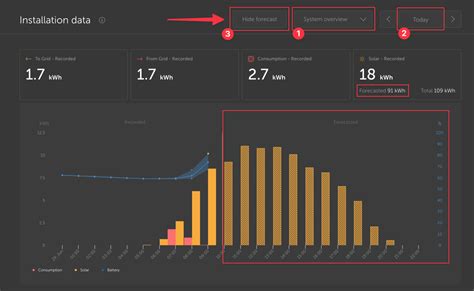 Introducing Solar Production Forecast Victron Energy
