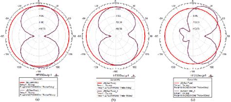 Simulated And Measured Radiation Pattern In H Plane At A 45 Ghz B Download Scientific