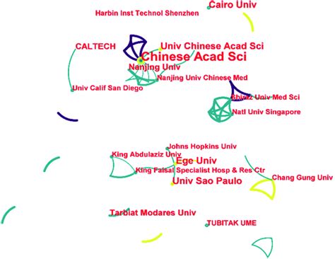 Institution Cooperation Network For Electrochemical Biosensors In Download Scientific Diagram