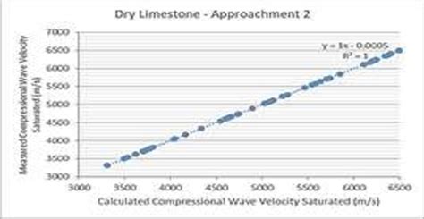 figure 3 from fluid substitution analysis using gassmann s equation modification on carbonate