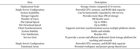 Table 1 From Design And Implementation Of A Private Cloud Distributed