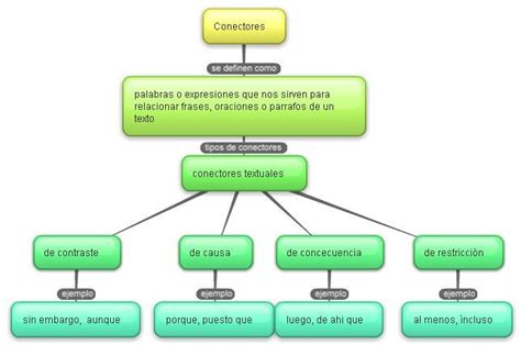 Los Conectores De Texto En Español Tekstbindarar I Spansk Språk Textos En Español Conectores