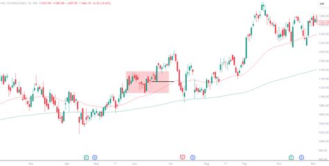 Swing Trading Strategy No 3 Box Trading Strategy