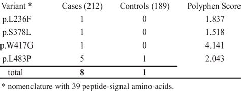 Non Synonymous Coding Variants In Cases Vs Controls Download Table