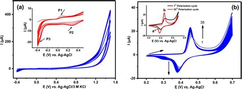 A Cvs Of Ebt Electropolymerization From 01 M Naoh Containing 05 Mm