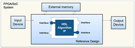 What Is An Ip Core Matlab And Simulink