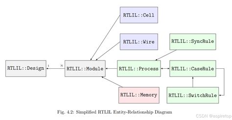 Yosys详解 Csdn博客