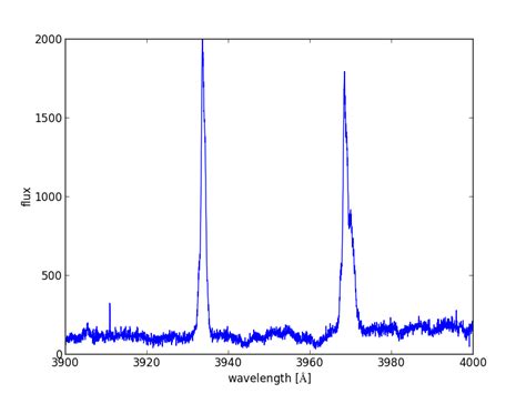 Astropy Ii Analyzing Uves Spectroscopy Python Astronomers Documentation