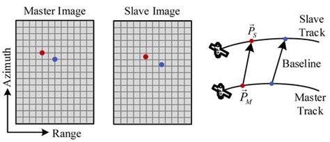 Baseline Calibration Of L Band Spaceborne Bistatic Sar Twinsar L For Dem Generation