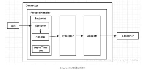 详解tomcat的连接数与线程池tomcat Nio Nio2 Apr Csdn博客