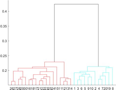 Perform Cluster Analysis Using Kmeans Method Or Hierarchical Clustering By Js1823 Fiverr
