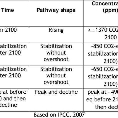 Types Of Representative Concentration Pathways Rcps Download Table